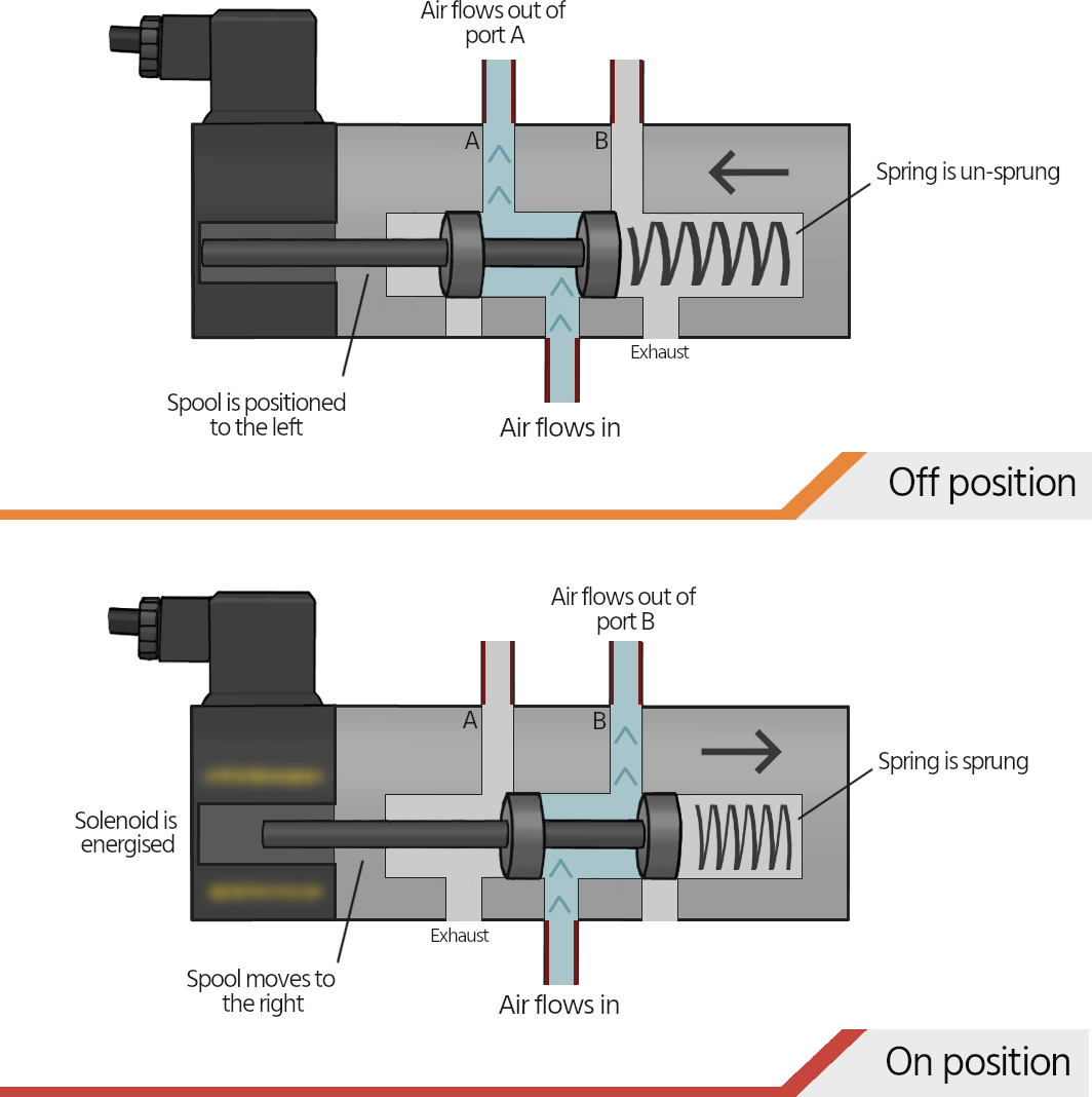 All About Directional Control Valves – PSI Automation