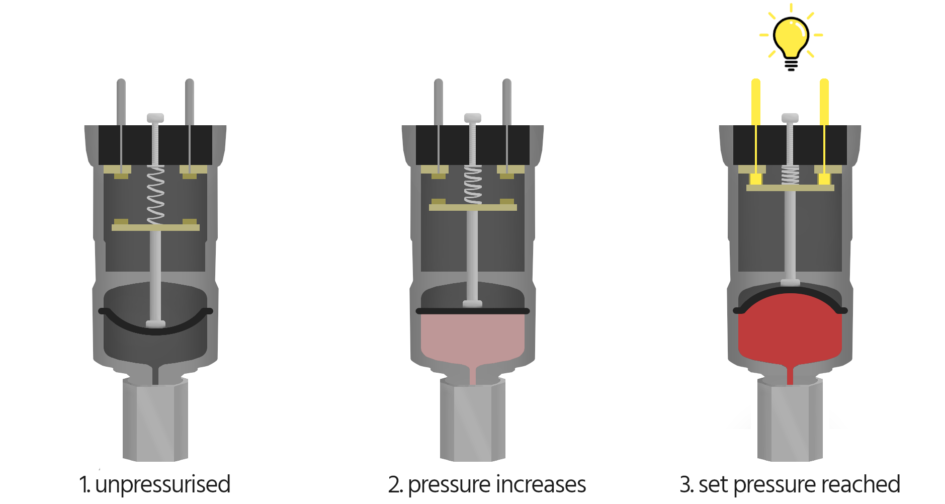 All About Pressure Switches! – PSI Automation