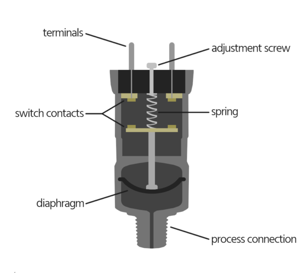 All About Pressure Switches! – PSI Automation – Formerly Baccara Australia