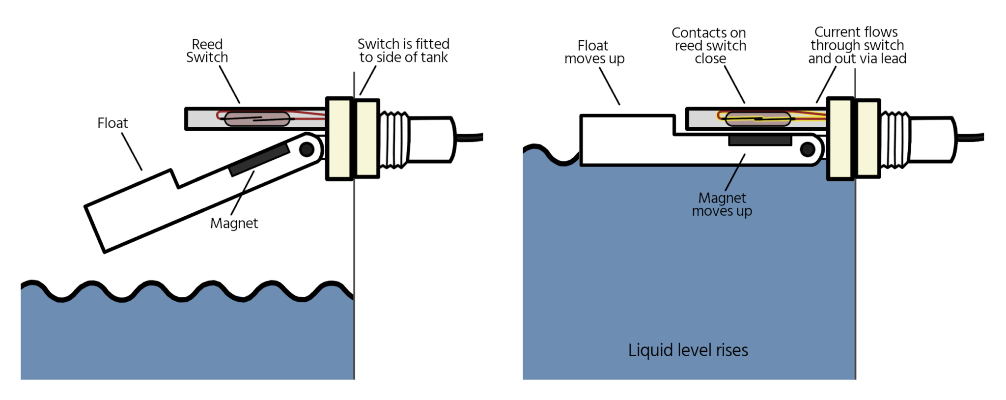 All About Float Level Switches – PSI Automation